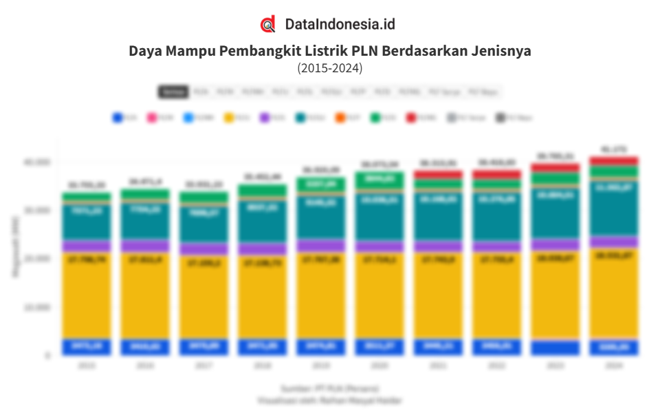 Daya Mampu Pembangkit Listrik PLN Berdasarkan Jenisnya 10 Tahun ...
