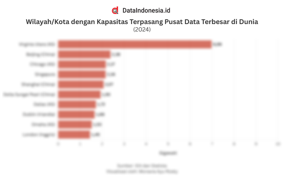 Deretan Wilayah/ Kota dengan Kapasitas Terpasang Pusat Data Terbesar di ...