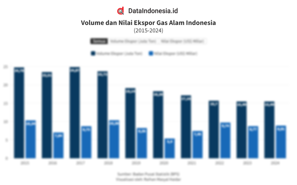 Volume dan Nilai Ekspor Gas Alam Indonesia 10 Tahun Terakhir hingga 2024 - Dataindonesia.id