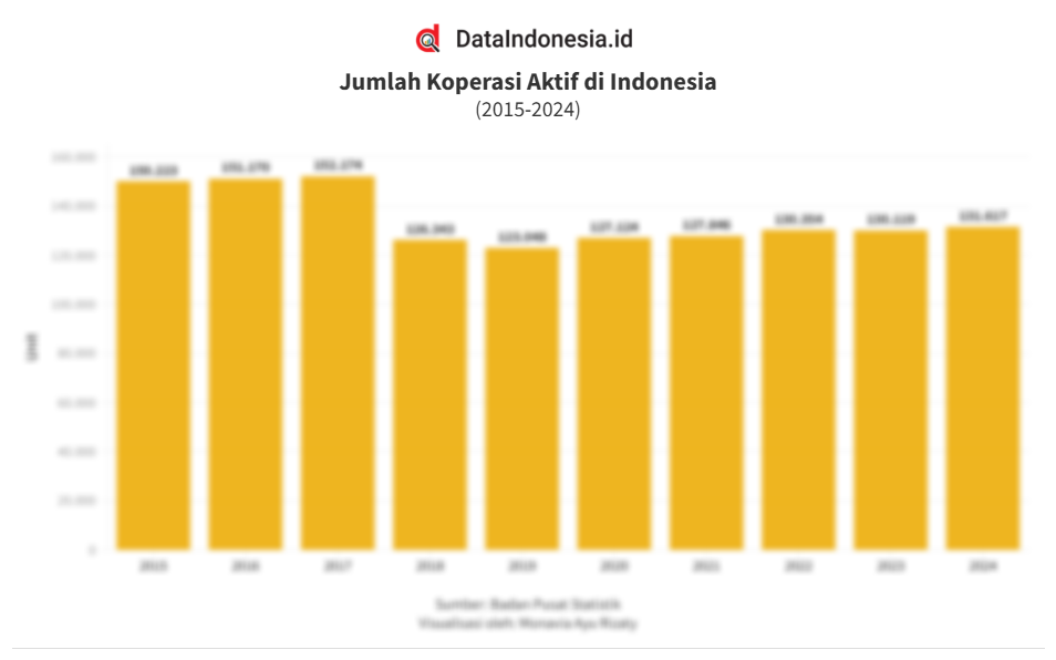 Data Jumlah Koperasi Aktif di Indonesia 10 Tahun Terakhir hingga 2024 ...