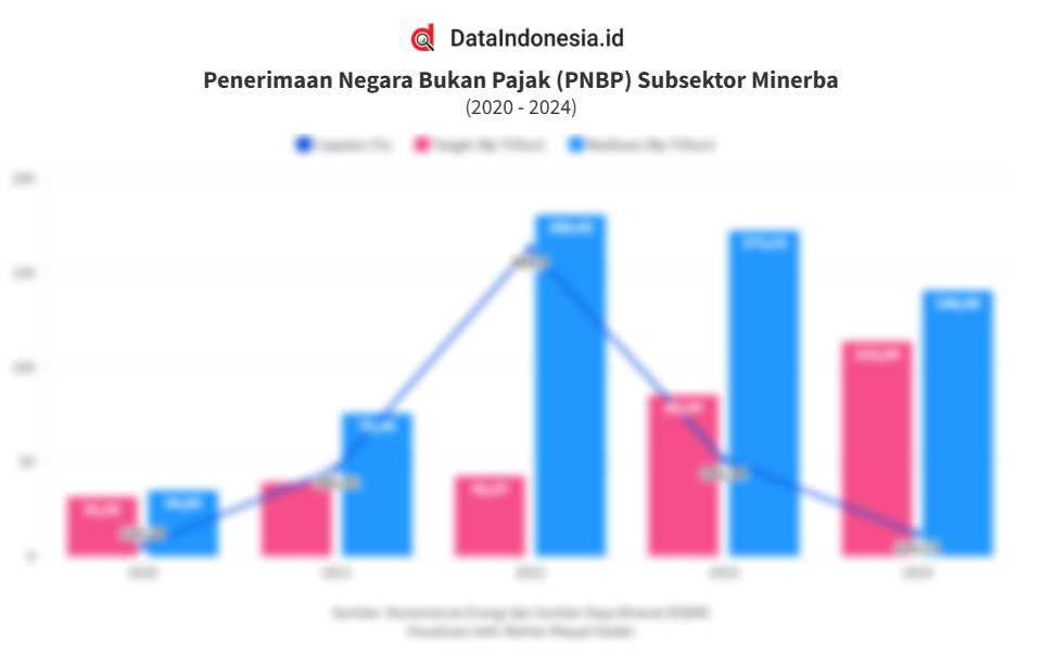 Target dan Realisasi PNBP Subsektor Minerba 5 Tahun Terakhir hingga 2024 - Dataindonesia.id