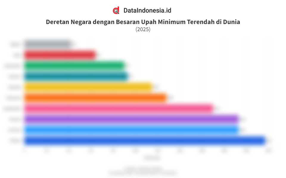 Deretan Negara dengan Upah Minimum Terendah di Dunia pada 2025 - Dataindonesia.id