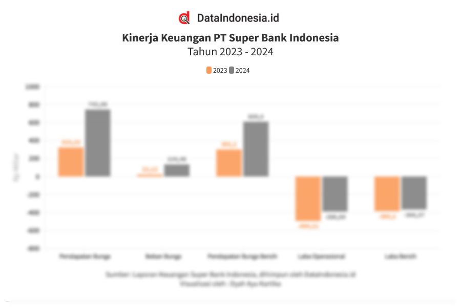 Data Kinerja dan Rasio Keuangan Super Bank Indonesia pada 2023 - 2024 - Dataindonesia.id