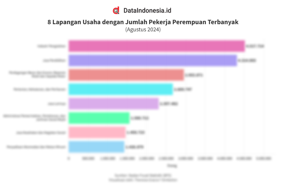Lapangan Pekerjaan dengan Jumlah Pekerja Perempuan Terbanyak di Indonesia, Agustus 2024 ...