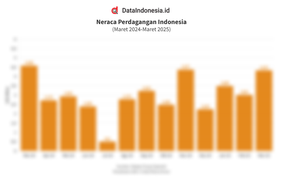 Data Neraca Perdagangan Indonesia 1 Tahun Terakhir hingga Maret 2025 - Dataindonesia.id
