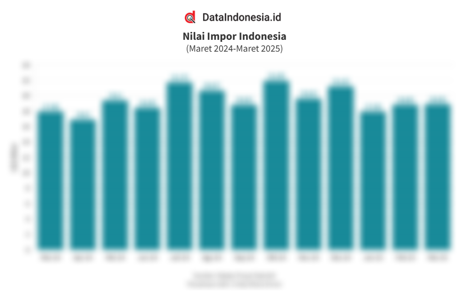 Data Nilai Impor Indonesia 1 Tahun Terakhir hingga Maret 2025 - Dataindonesia.id