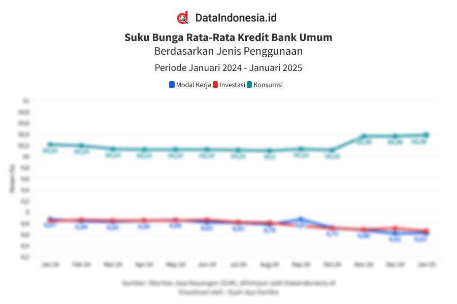 Data Perkembangan Suku Bunga Kredit Bank Umum 1 Tahun Terakhir hingga Januari 2025 ...