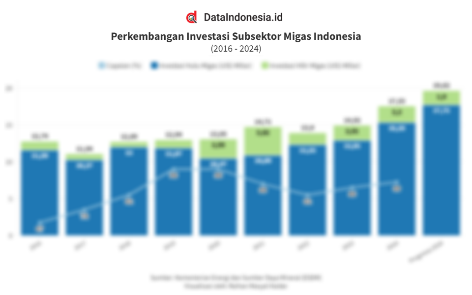 Perkembangan Investasi Subsektor Migas Indonesia 9 Tahun Terakhir hingga 2024 - Dataindonesia.id