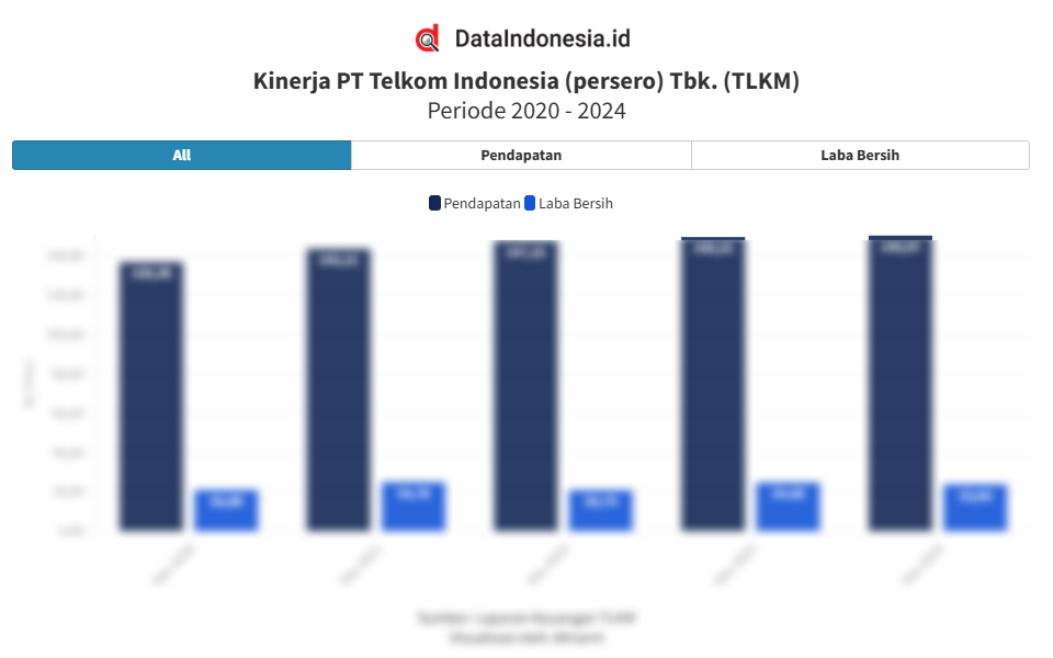 Data Kinerja Keuangan Telkom Indonesia (TLKM) 5 Tahun Terakhir hingga 2024 - Dataindonesia.id