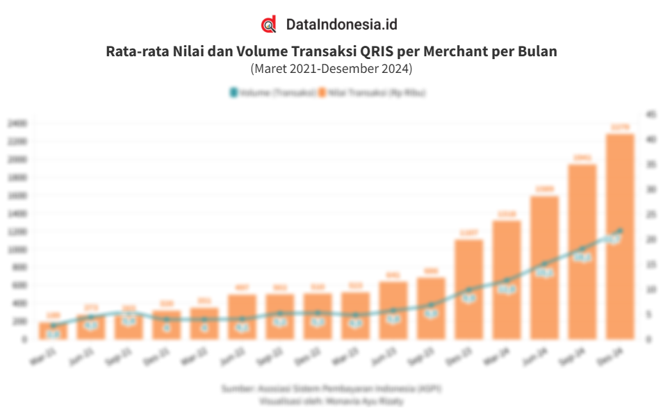 Data Rata-rata Nilai dan Volume Transaksi QRIS per Merchant per Bulan hingga Desember 2024 ...