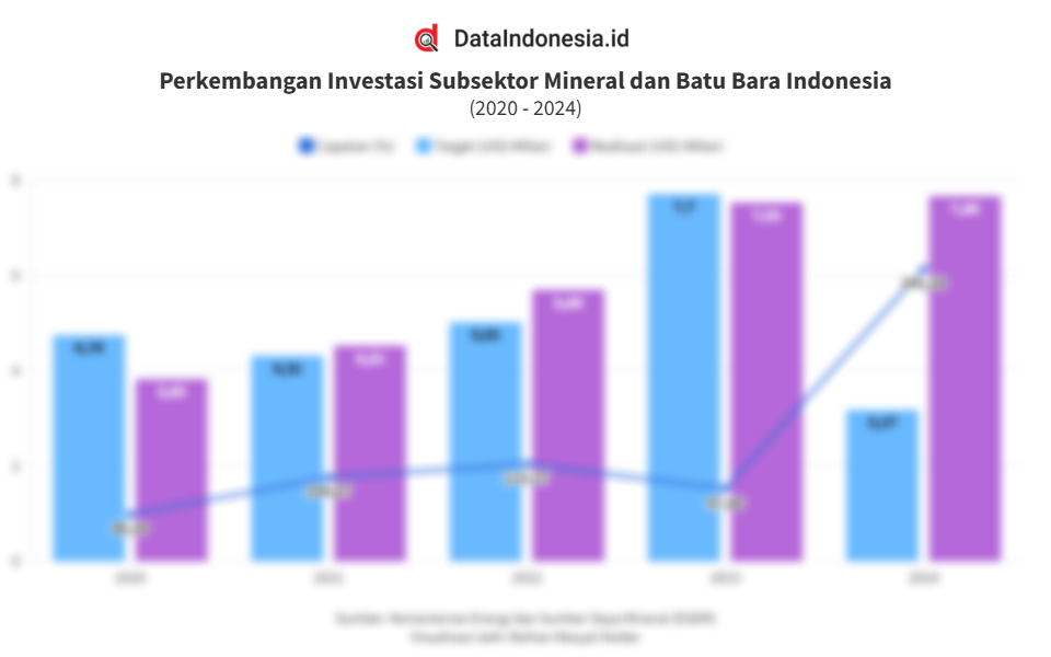 Perkembangan Investasi Subsektor Minerba Indonesia 5 Tahun Terakhir hingga 2024 - Dataindonesia.id