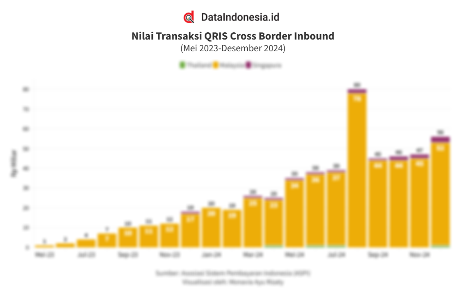 Data Nilai dan Volume Transaksi QRIS Cross Border Inbound hingga Desember 2024 - Dataindonesia.id