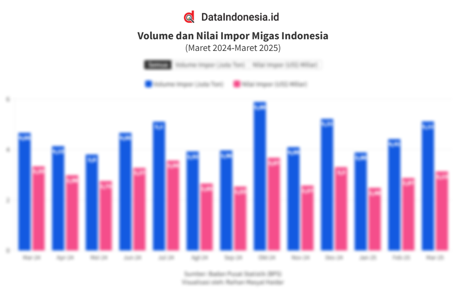 Data Volume dan Nilai Impor Migas Indonesia 1 Tahun Terakhir hingga Maret 2025 - Dataindonesia.id