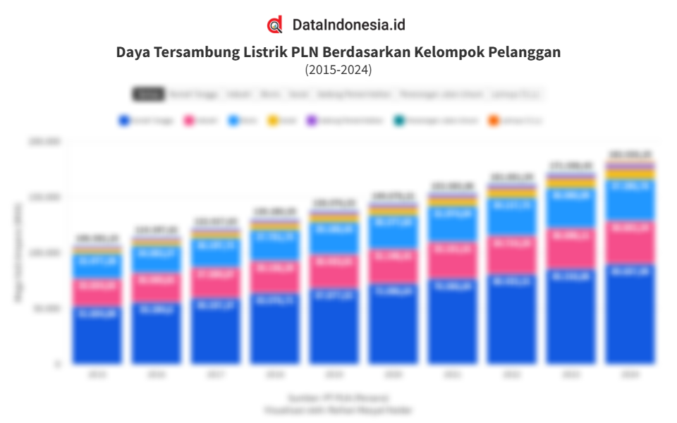 Jumlah Daya Tersambung Listrik Berdasarkan Kelompok Pelanggan PLN 10 ...