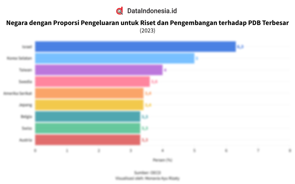 Data Negara dengan Proporsi Pengeluaran Riset dan Pengembangan terhadap PDB Terbesar pada 2023 ...