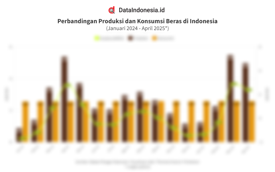 Jumlah Produksi dan Konsumsi Beras Bulanan di Indonesia pada 2024 dan Potensi hingga April 2025 ...