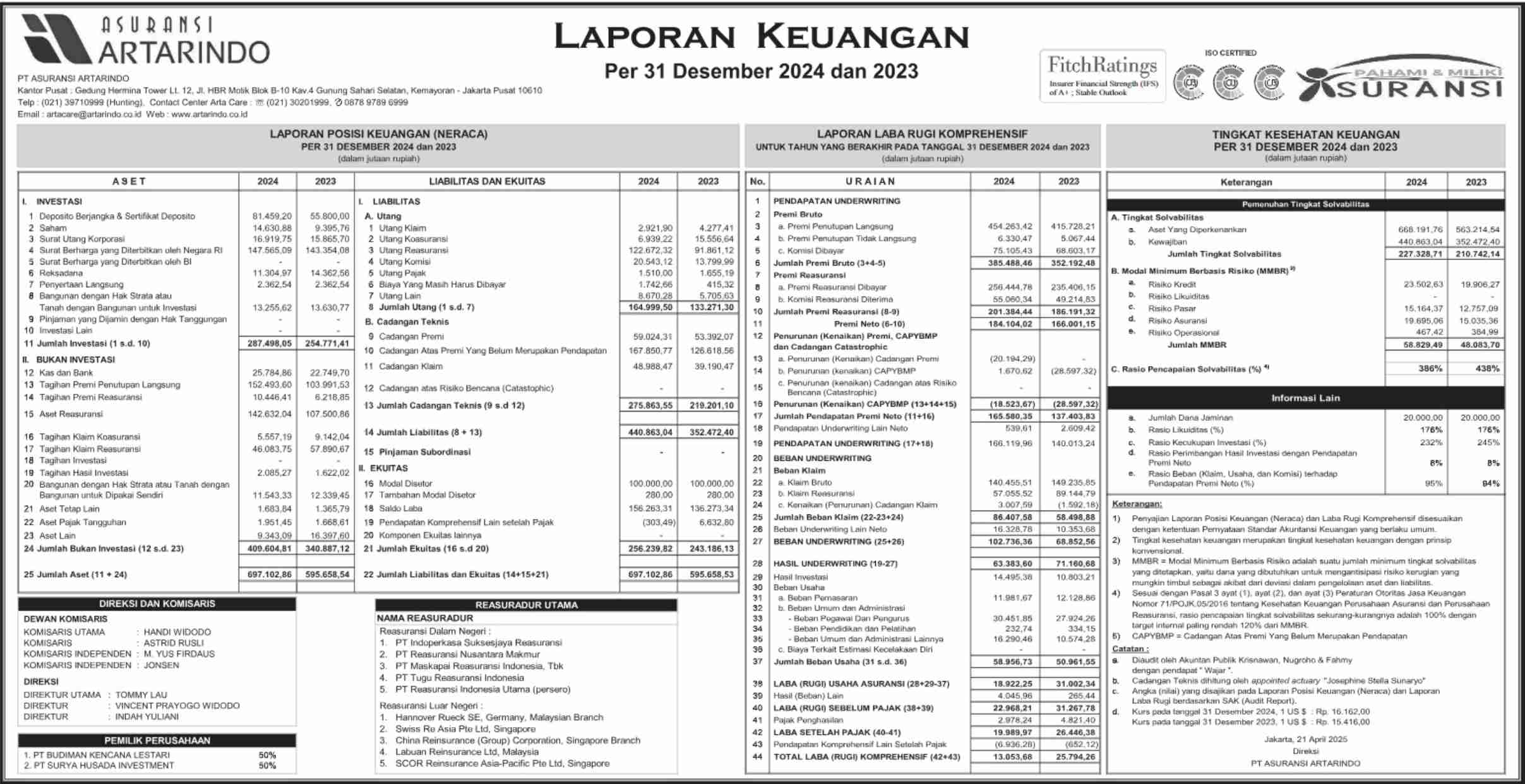 Laporan Keuangan PT Asuransi Artarindo Kuartal IV/2024 - Dataindonesia.id