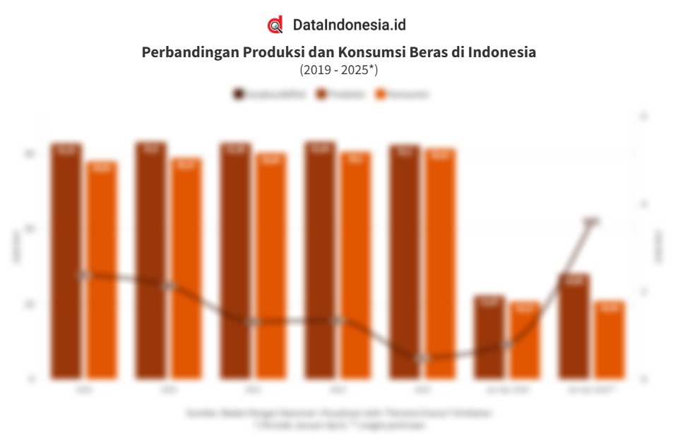 Jumlah Produksi dan Konsumsi Beras di Indonesia pada 2019-2024 dan ...
