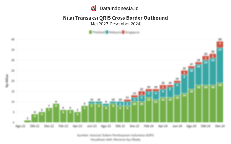 Data Nilai dan Volume Transaksi QRIS Cross Border Outbound hingga Desember 2024 - Dataindonesia.id