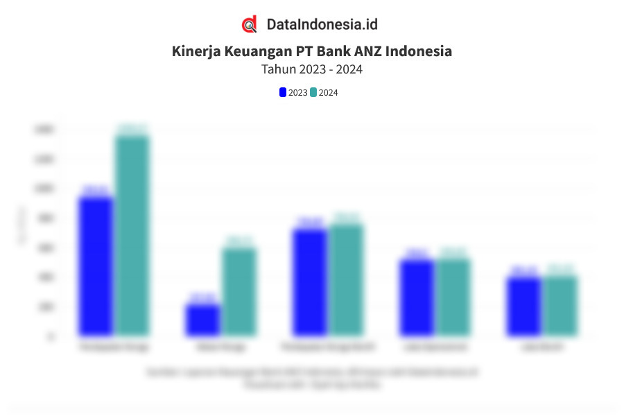 Data Kinerja dan Rasio Keuangan Bank ANZ Indonesia pada 2023 - 2024 - Dataindonesia.id