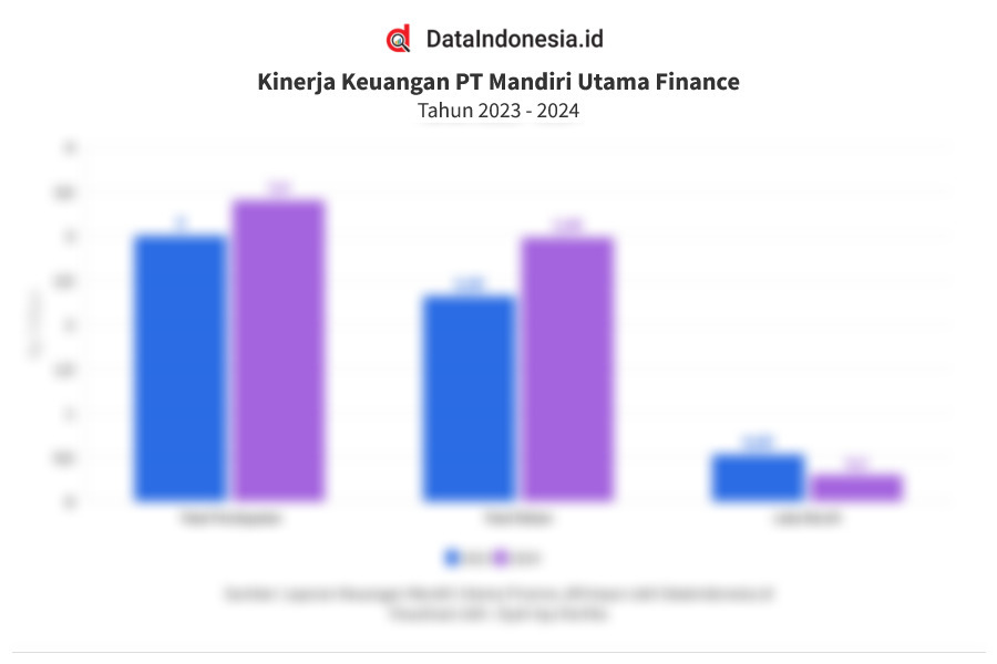 Data Kinerja dan Rasio Keuangan Mandiri Utama Finance pada 2023 - 2024 - Dataindonesia.id