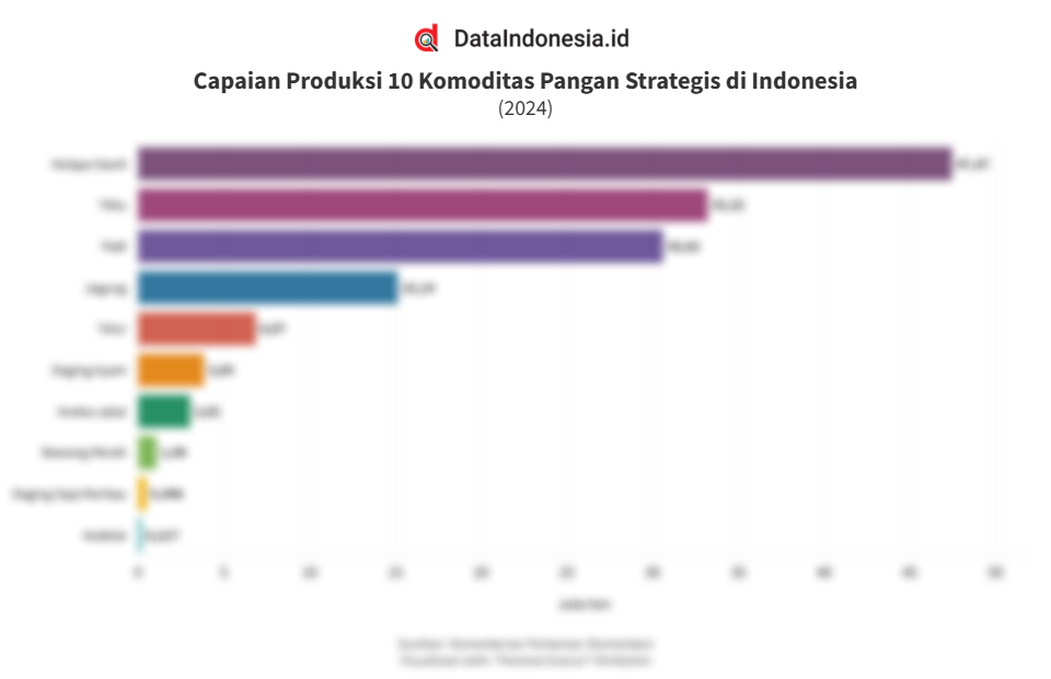 Data Jumlah Produksi Komoditas Pangan Strategis di Indonesia pada 2024 ...