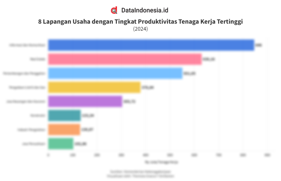 Data Sektor Usaha dengan Tingkat Produktivitas Tenaga Kerja Tertinggi di Indonesia pada 2024 ...
