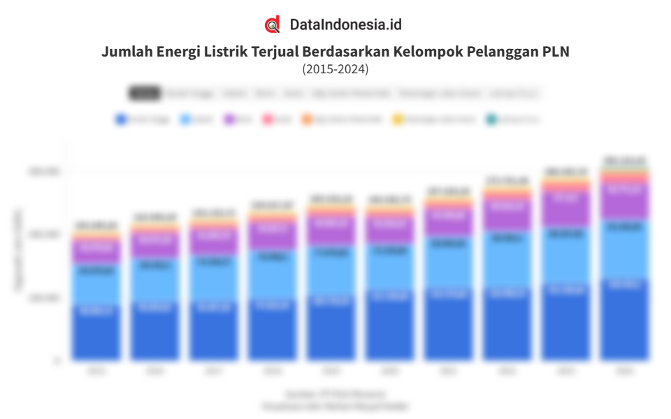 Jumlah Energi Listrik Terjual Berdasarkan Kelompok Pelanggan Pln 10