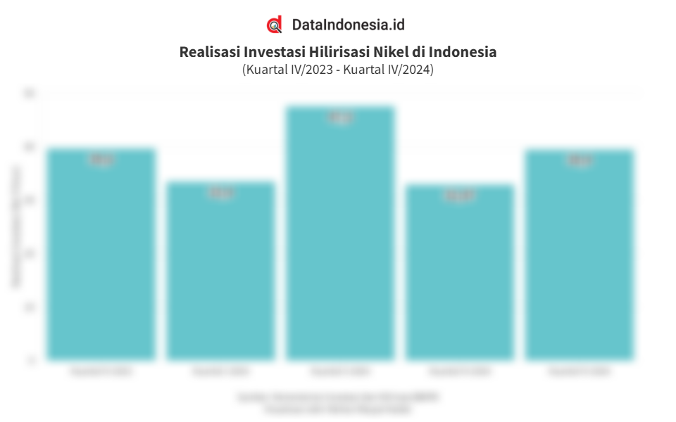 Data Realisasi Investasi Hilirisasi Nikel di Indonesia (Kuartal IV/2023-Kuartal IV/2024 ...