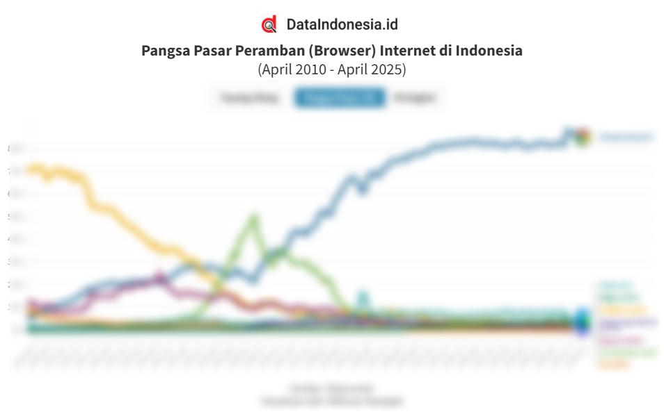 Data Pangsa Pasar Browser di Indonesia 16 Tahun Terakhir hingga April 2025 - Dataindonesia.id