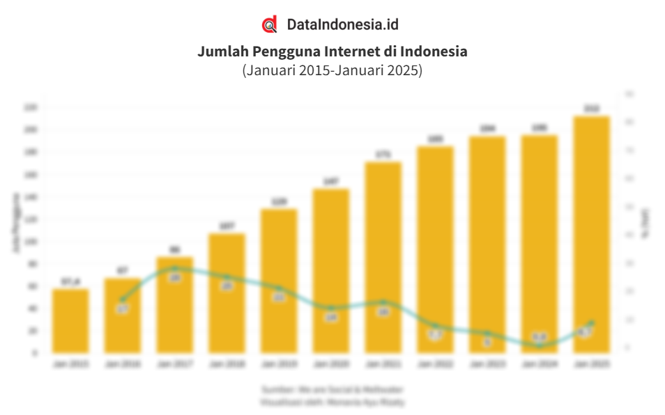 Data Jumlah Pengguna Internet di Indonesia 11 Tahun Terakhir hingga ...