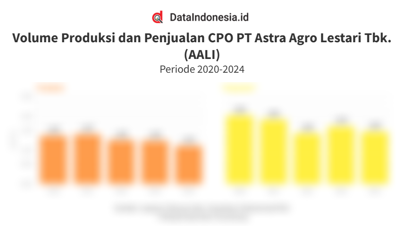 Volume Produksi dan Penjualan CPO Astra Agro Lestari (AALI) 5 Tahun Terakhir hingga 2024 ...