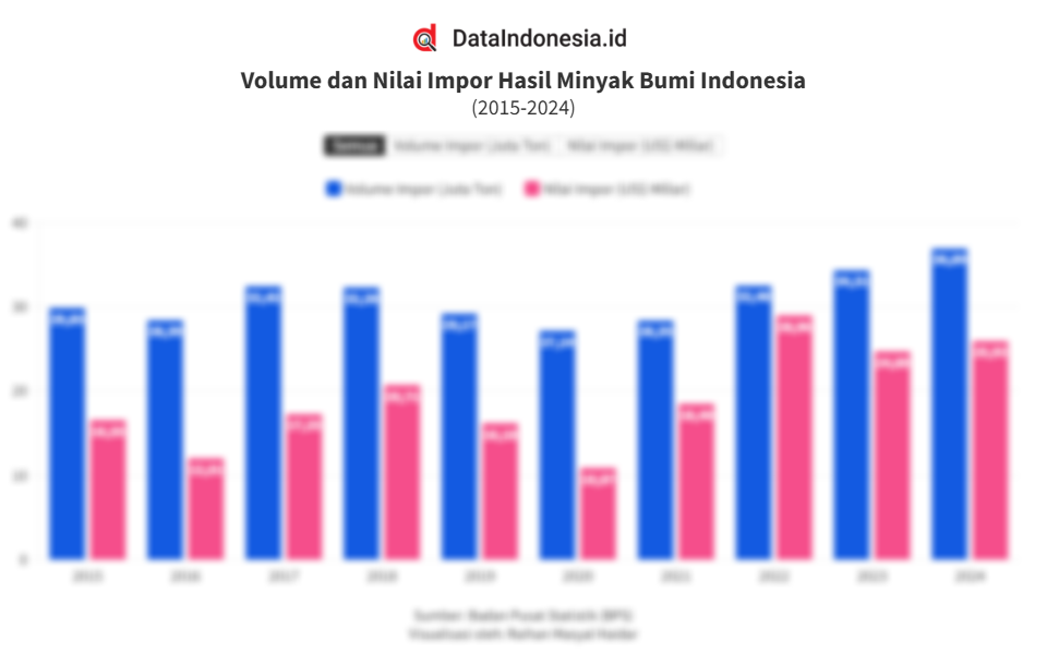 Data Volume dan Nilai Impor Hasil Minyak Bumi Indonesia 10 Tahun ...
