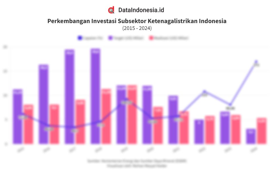 Data Perkembangan Investasi Subsektor Ketenagalistrikan 10 Tahun Terakhir hingga 2024 ...