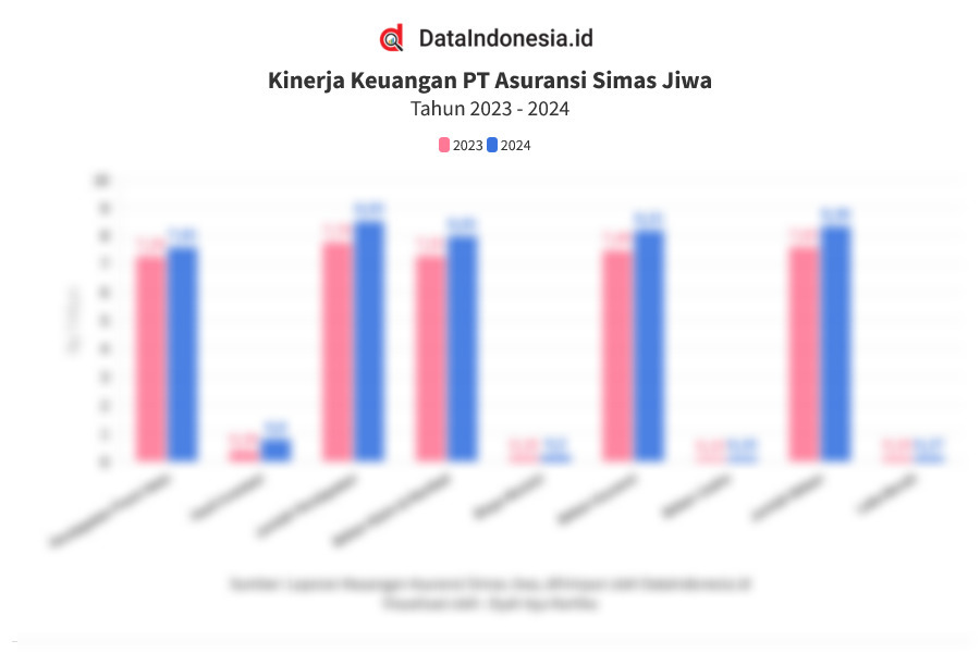 Data Kinerja dan Rasio Keuangan Asuransi Simas Jiwa pada 2023 - 2024 - Dataindonesia.id