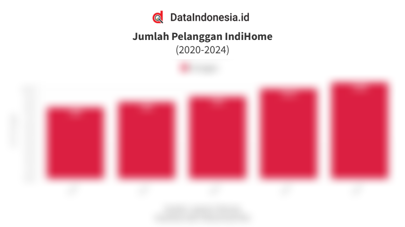 Data Jumlah Pelanggan IndiHome 5 Tahun Terakhir hingga 2024 - Dataindonesia.id