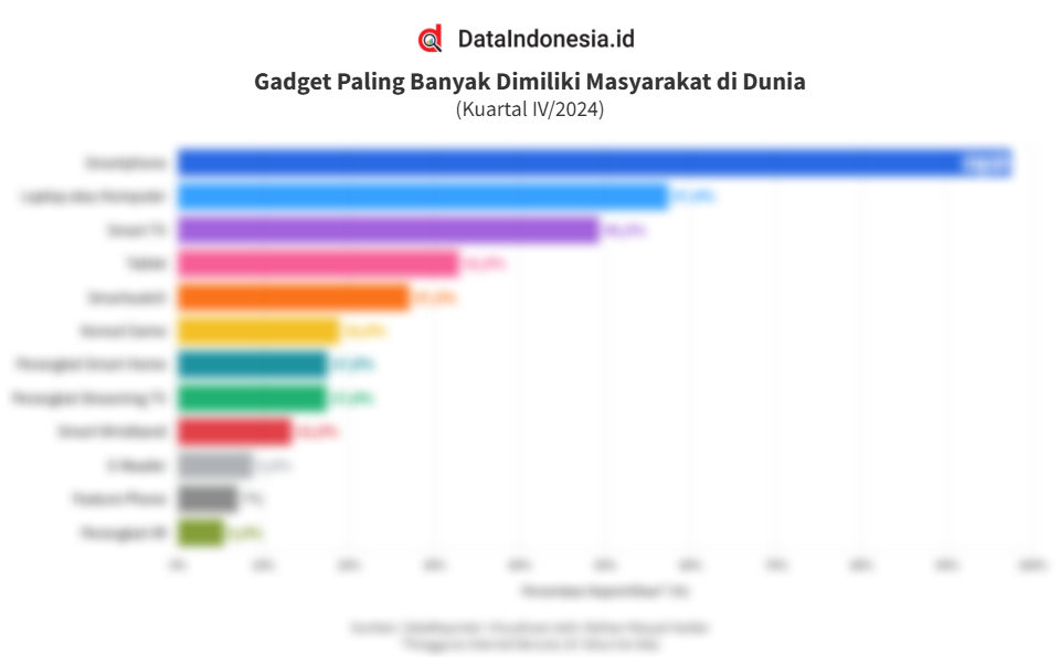 Deretan Gadget Paling Banyak Dimiliki Masyarakat di Dunia pada Kuartal ...
