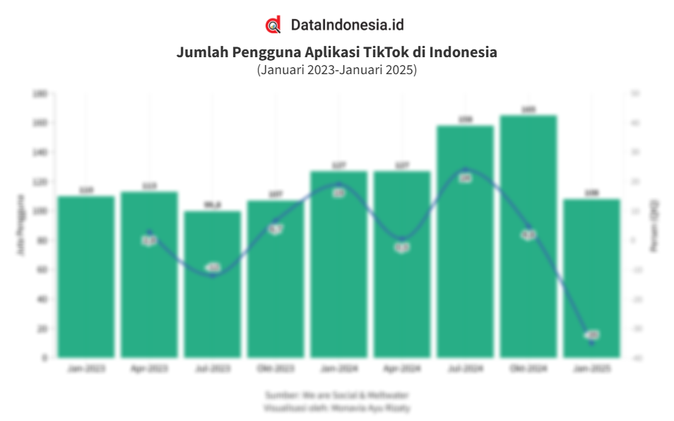 Data Jumlah Pengguna Aplikasi TikTok di Indonesia 3 Tahun Terakhir hingga Januari 2025 ...