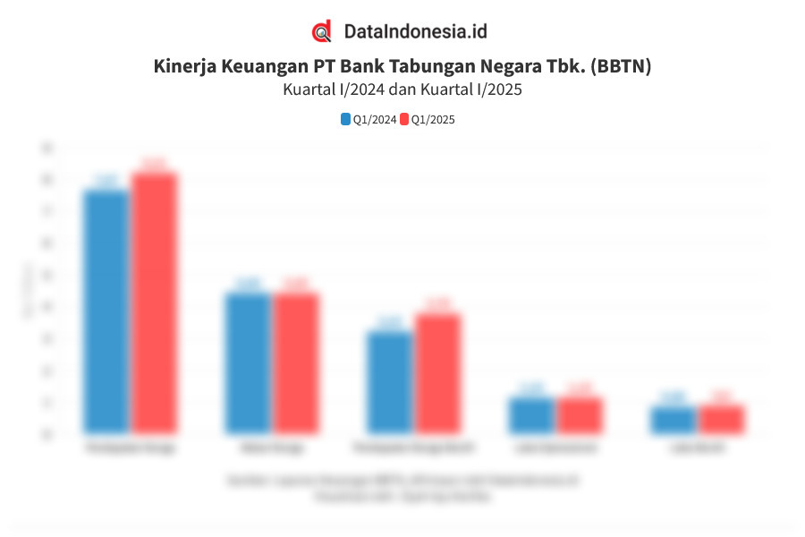 Data Kinerja dan Rasio Keuangan Bank Tabungan Negara (BTN) Kuartal I/2024 - Kuartal I/2025 ...