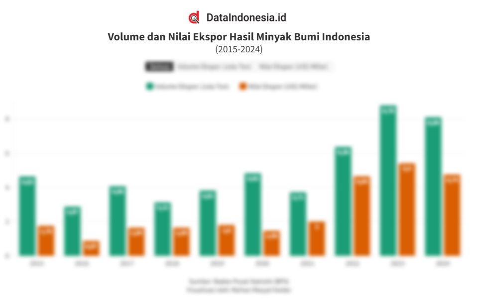 Data Volume dan Nilai Ekspor Hasil Minyak Bumi Indonesia 10 Tahun Terakhir hingga 2024 ...