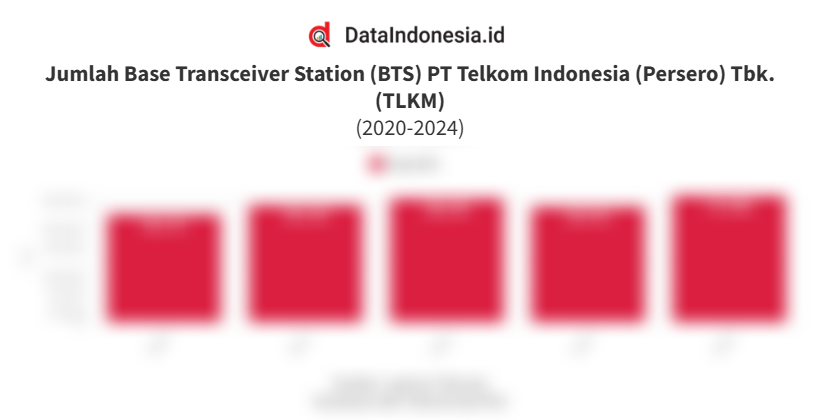 Data Jumlah BTS Telkom (TLKM) 5 Tahun Terakhir hingga 2024 - Dataindonesia.id
