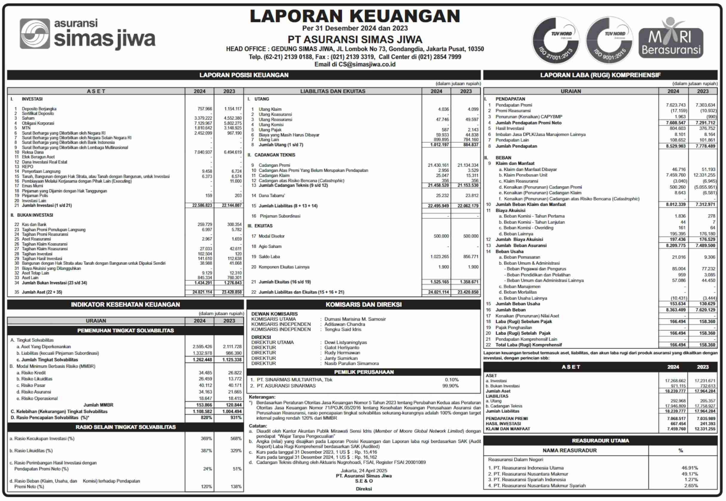 Laporan Keuangan PT Asuransi Simas Jiwa Kuartal IV/2024 - Dataindonesia.id