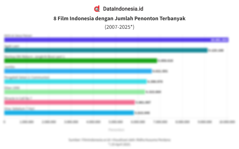 Deretan Film Indonesia dengan Penonton Terbanyak sejak 2007 hingga 2025, Jumbo Salip Dilan 1990 ...