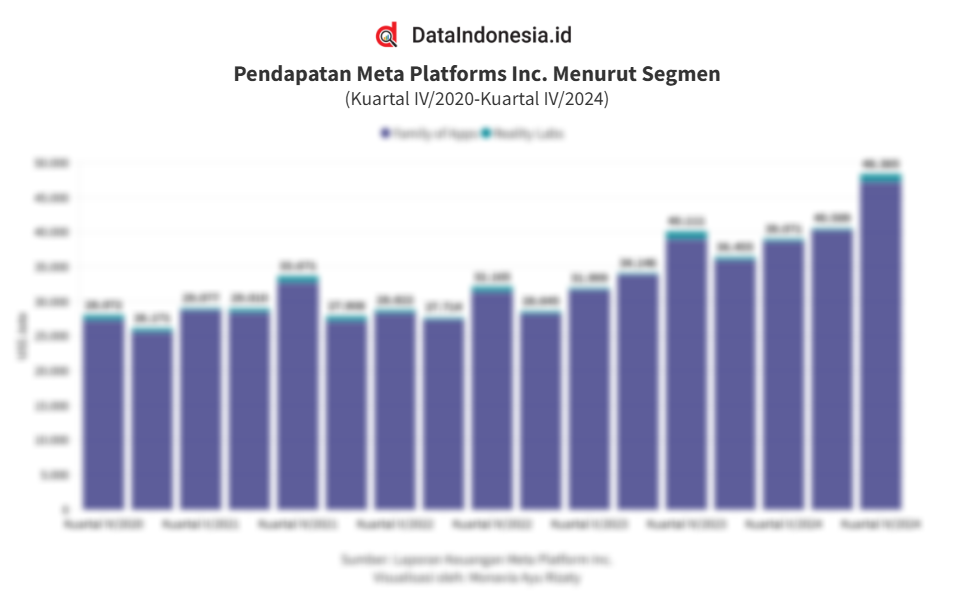 Pendapatan Meta Platforms Inc. Menurut Segmen 5 Tahun Terakhir hingga ...