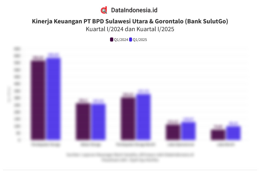 Data Kinerja dan Rasio Keuangan Bank SulutGo pada Kuartal I/2024 - Kuartal I/2025 - Dataindonesia.id
