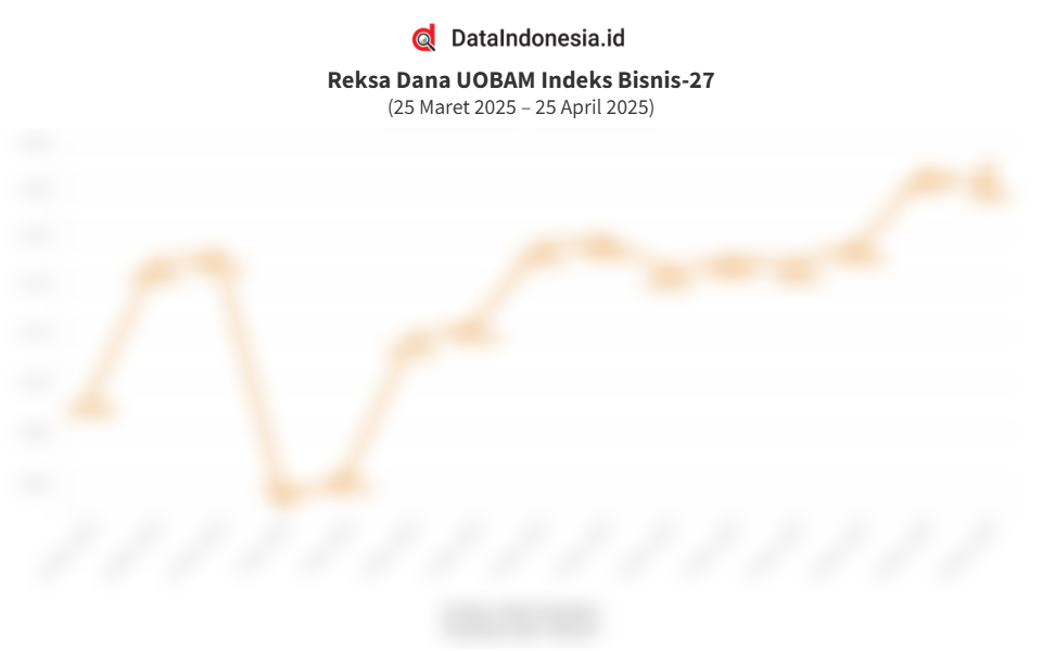 Update Reksa Dana UOBAM Indeks Bisnis-27 (25 April 2025) - Dataindonesia.id