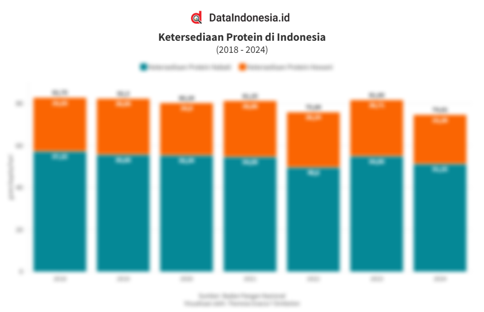 Data Ketersediaan Protein di Indonesia 7 Tahun Terakhir hingga 2024 ...