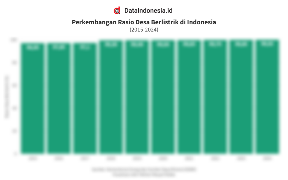Perkembangan Rasio Desa Berlistrik di Indonesia 10 Tahun Terakhir hingga 2024 - Dataindonesia.id