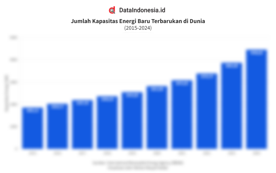 Jumlah Kapasitas Energi Baru Terbarukan di Dunia dalam 10 Tahun Terakhir hingga 2024 ...