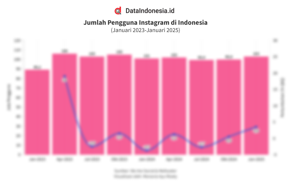 Data Jumlah Pengguna Instagram di Indonesia 3 Tahun Terakhir hingga Januari 2025 - Dataindonesia.id